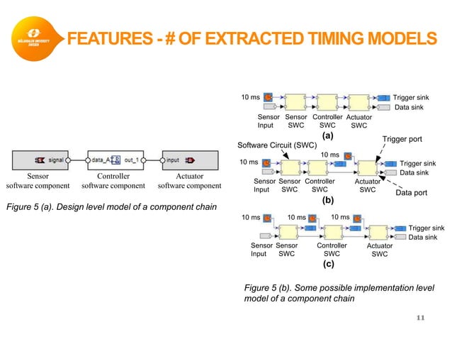 Comparative Evaluation of Timing Model Extraction Methodologies at EAST ...