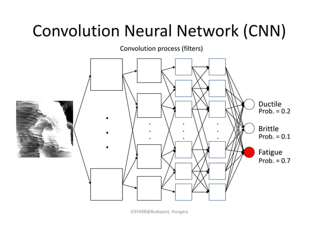 Application Of Deep Learning For Automatic Classification Of Fracture Surfaces Sem Image Ppt