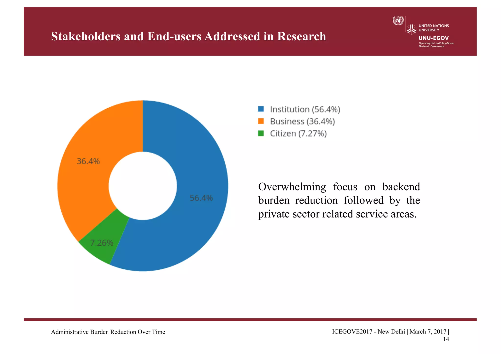 Administrative Burden Reduction Over Time: Literature Review, Trends ...