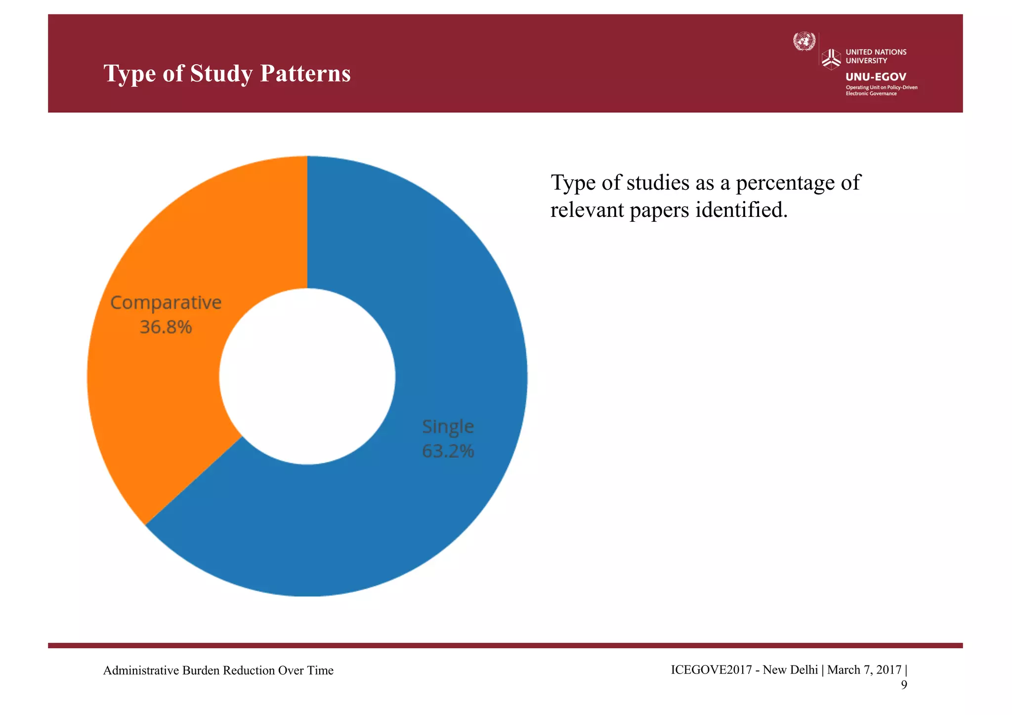 Administrative Burden Reduction Over Time: Literature Review, Trends ...