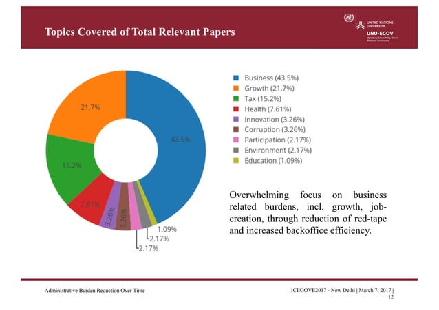 Administrative Burden Reduction Over Time: Literature Review, Trends ...
