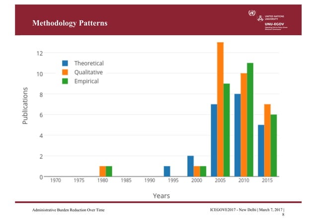 Administrative Burden Reduction Over Time: Literature Review, Trends ...