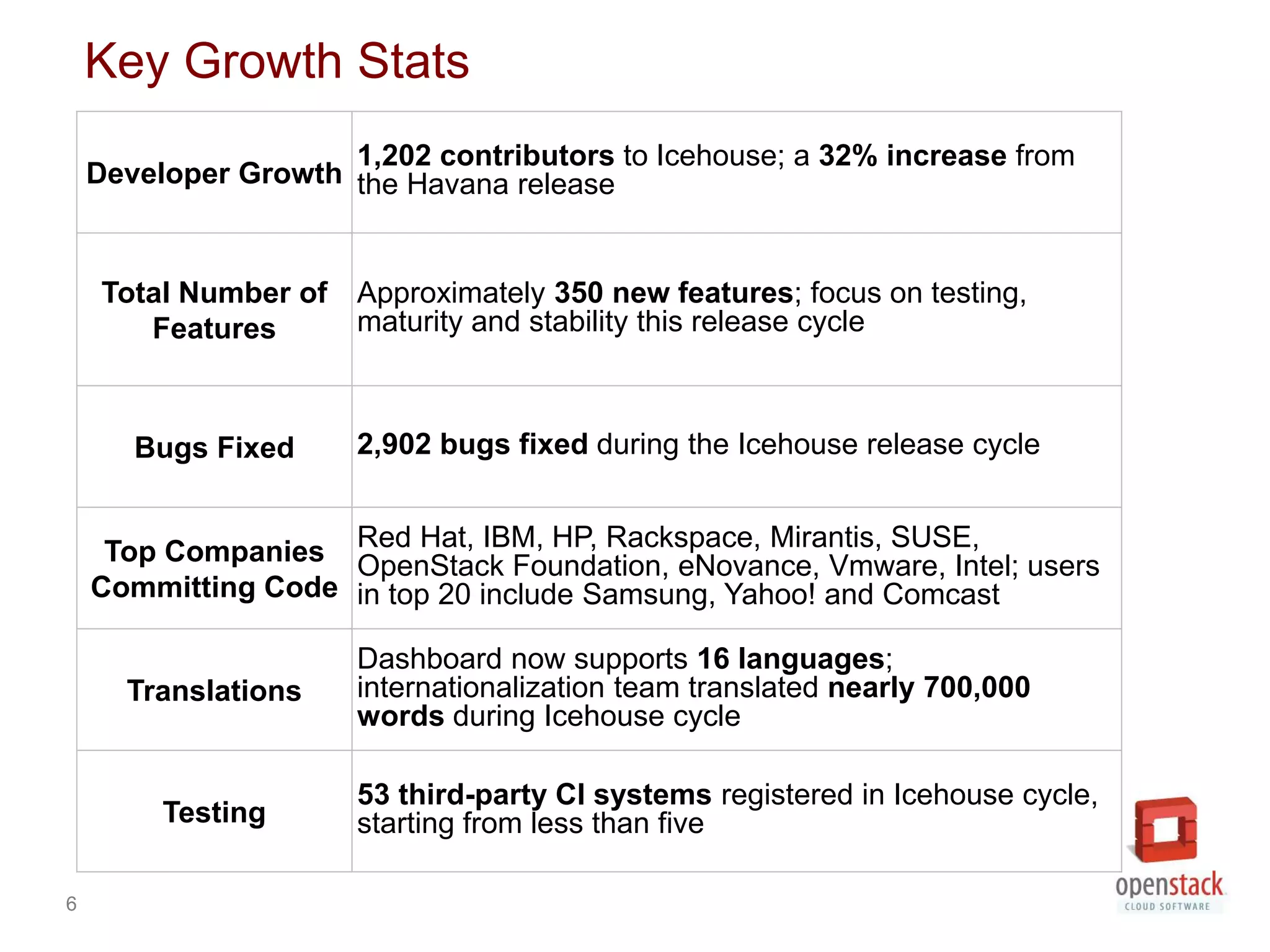 OpenStack Icehouse Overview | PPT