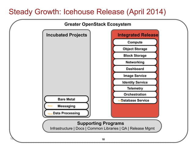 OpenStack Icehouse Overview | PPT