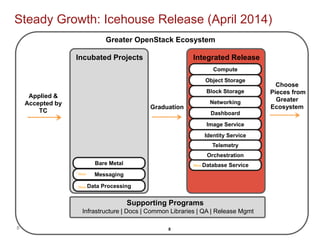 OpenStack Marketing Meeting - Icehouse Release | PPTX | Cloud Computing | Internet