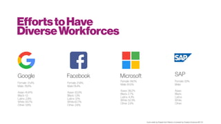 Reinforcing Diversity Company Policies: Insights from StackOverflow Developers Survey | PPT