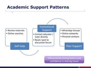 Meeting the Needs of Digital Learners: Learner Support Patterns and ...