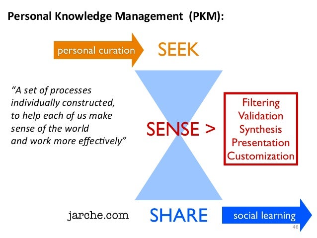 Personal Knowledge Management (PKM):