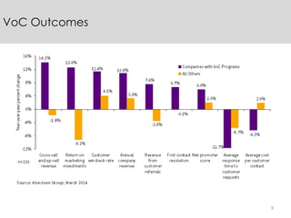 Voice of Customer Program Design | PPTX