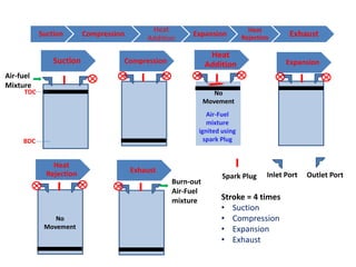 working of IC engine and its working principle | PPTX