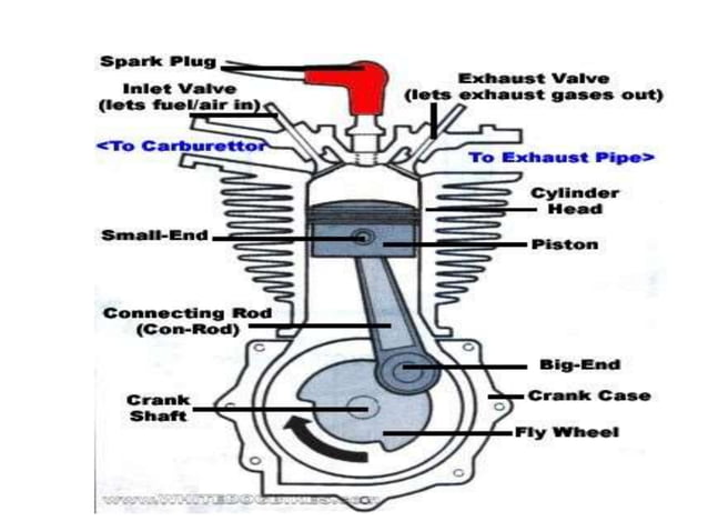 Internal combustion engine - introduction, types | PPT