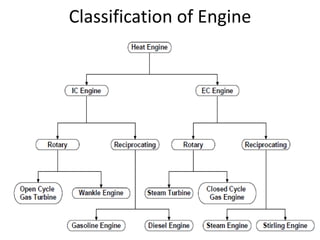 Internal combustion engine - introduction, types | PPT