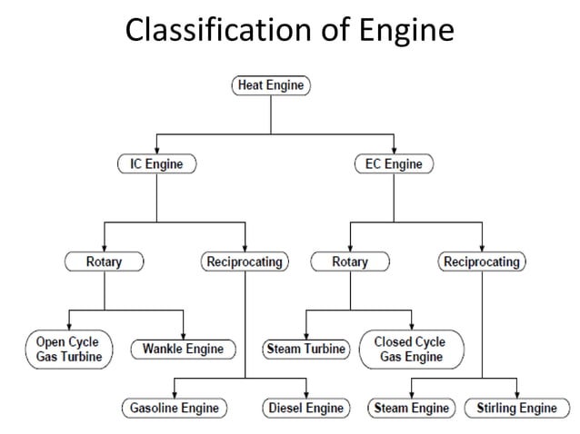 Internal combustion engine - introduction, types | PPT
