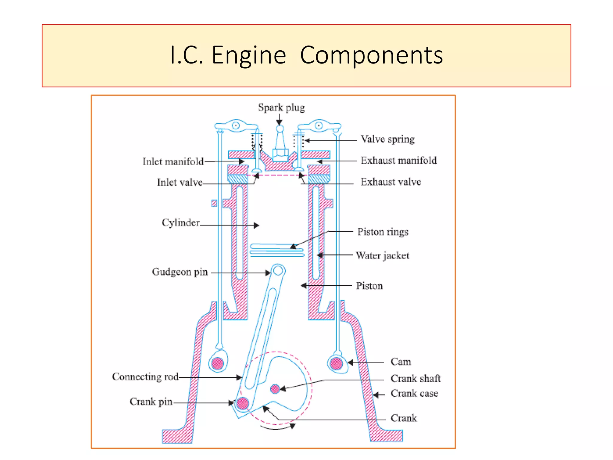 Internal combustion engine components design | PDF