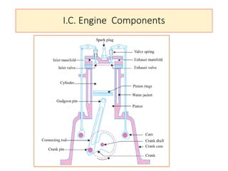 Internal Combustion Engine Design