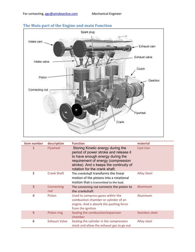 IC Engine Practical | DOCX