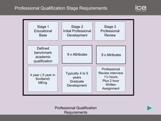 Values of ICE Professional Registeration | PDF | Civil Engineering ...