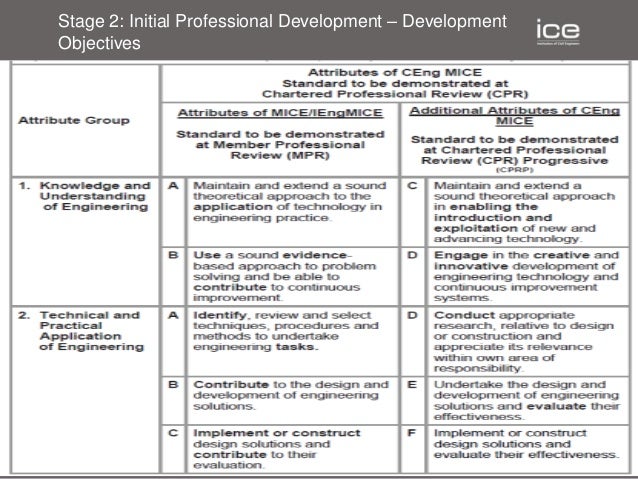 Values of ICE Professional Registeration