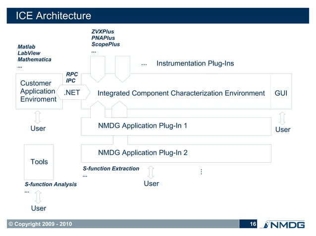 ICE Presentation: Integrated Component Characterization Environment | PDF