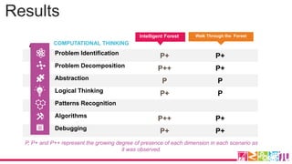 LEARNING SCENARIOS WITH ROBOTS AS STRATEGY TO DEVELOP COMPUTATIONAL ...