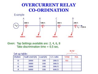 ECNG 3015 - Overcurrent Protection | PPSX