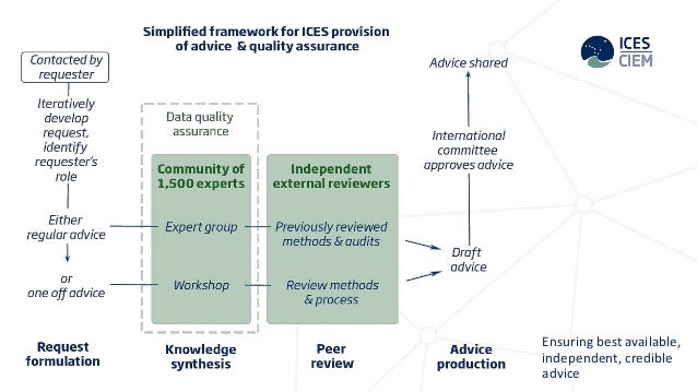 Four questions about ICES advice