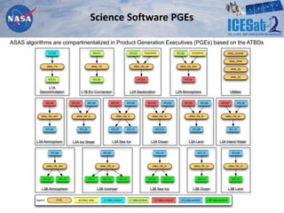 ICESat-2 Metadata and Status | PPT