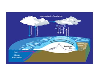 Ice Sheets | PDF