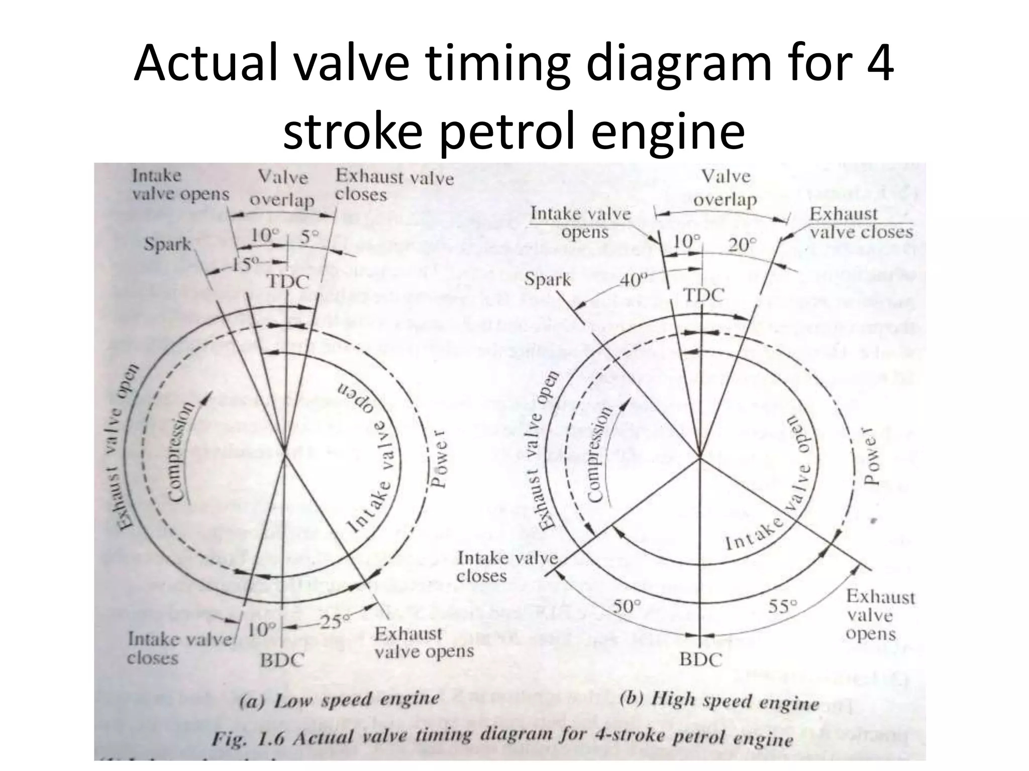 I.C.Engine Valve Timing | PPTX