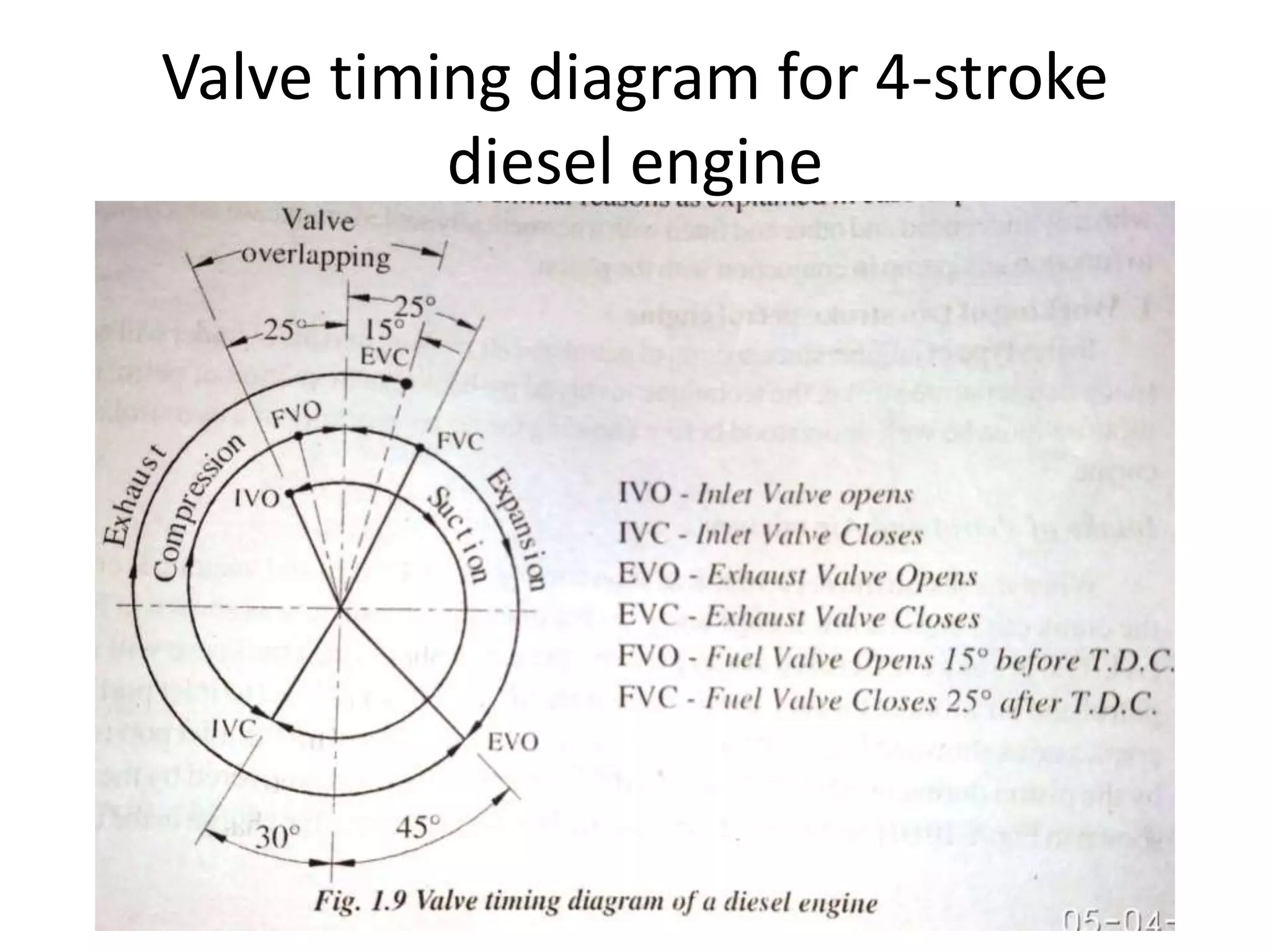 I.C.Engine Valve Timing | PPTX