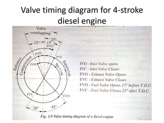 I.C.Engine Valve Timing | PPTX