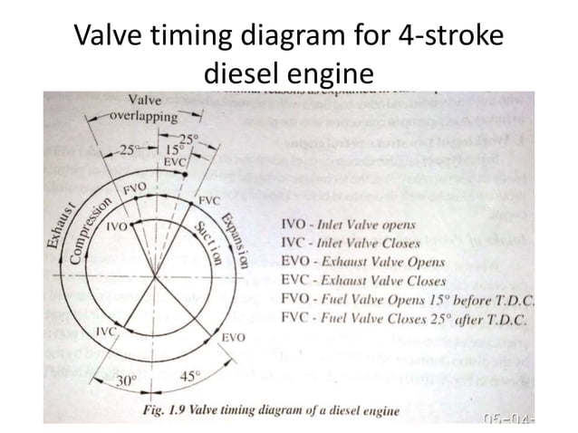 I.C.Engine Valve Timing | PPTX