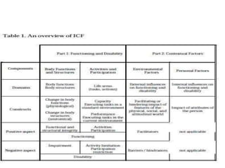 ICF- International Classification of Functioning, Disability and Health ...