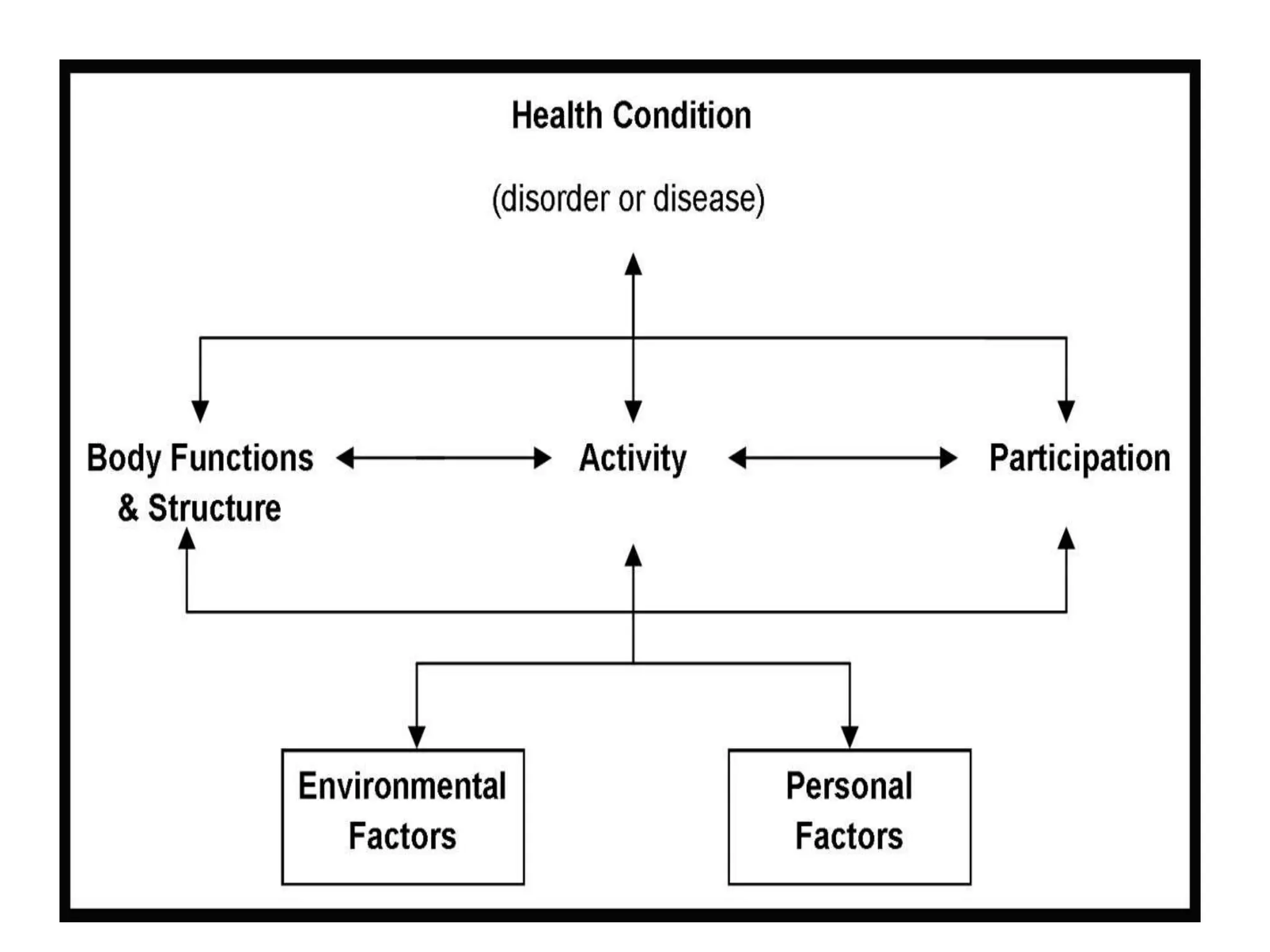 international classification of functioning, disability and health | PPTX