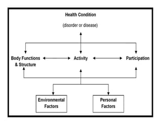 international classification of functioning, disability and health | PPTX
