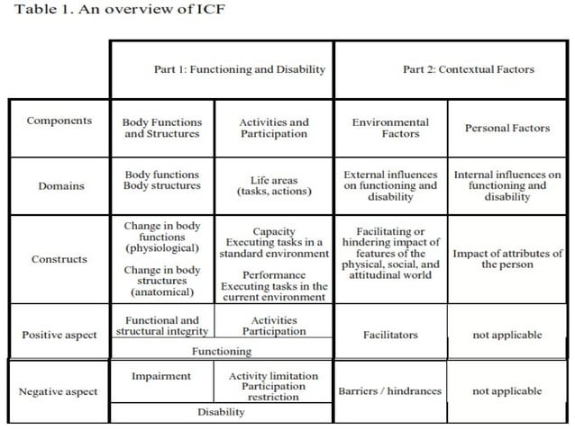 ICF | PDF | Medical Health