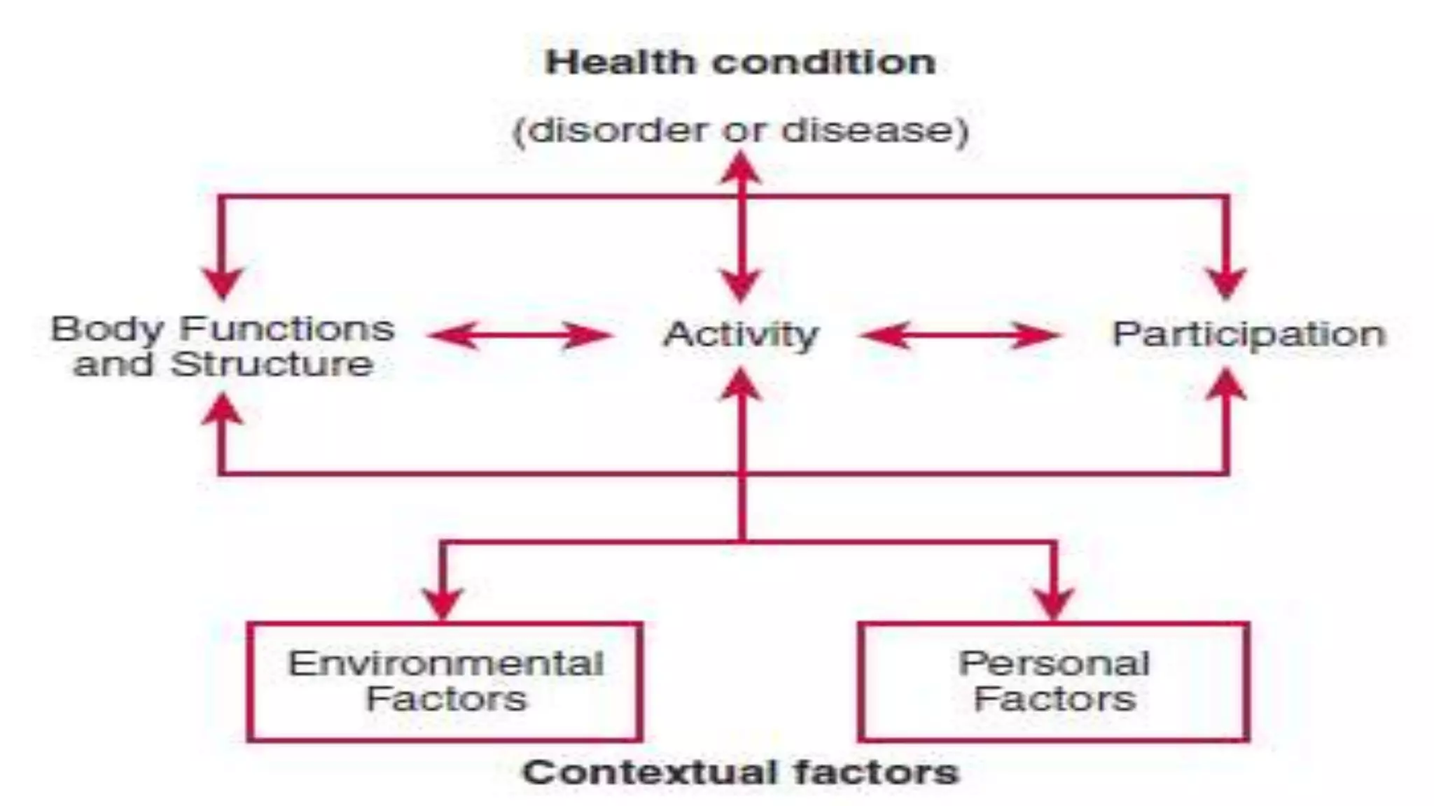 International Classification Of Function Disability And Health Icf Pptx Physical Therapy