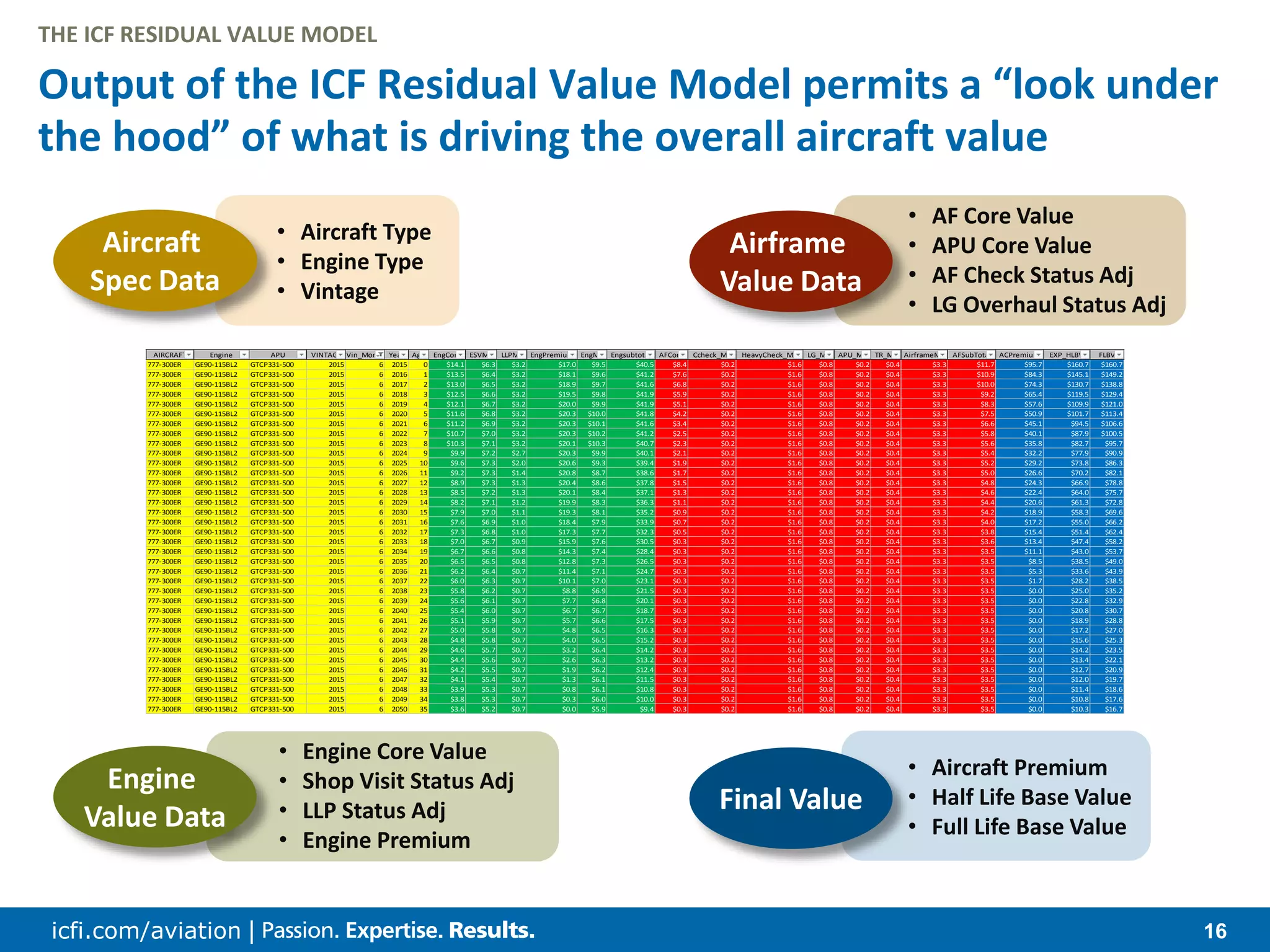 ICF Residual Value Model | PDF