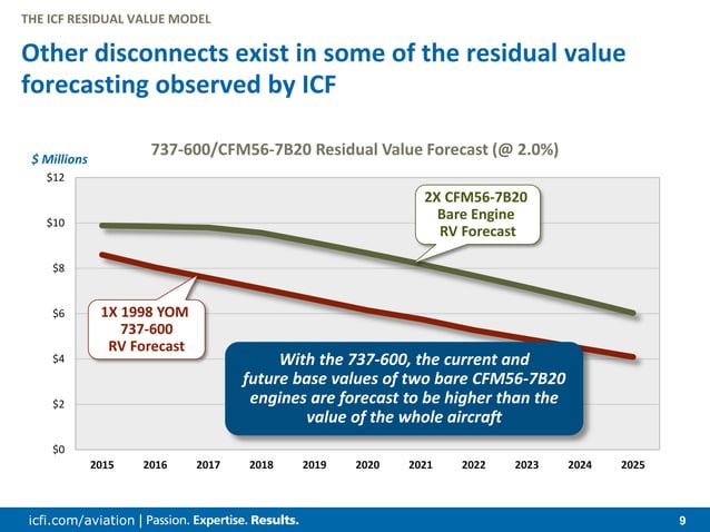 ICF Residual Value Model | PDF