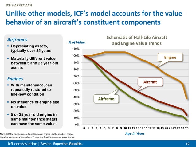 ICF Residual Value Model | PDF