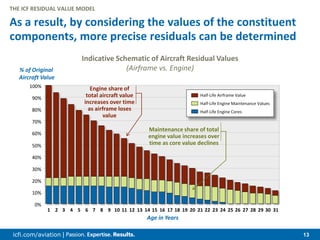 ICF Residual Value Model | PDF