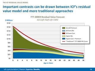 ICF Residual Value Model | PDF