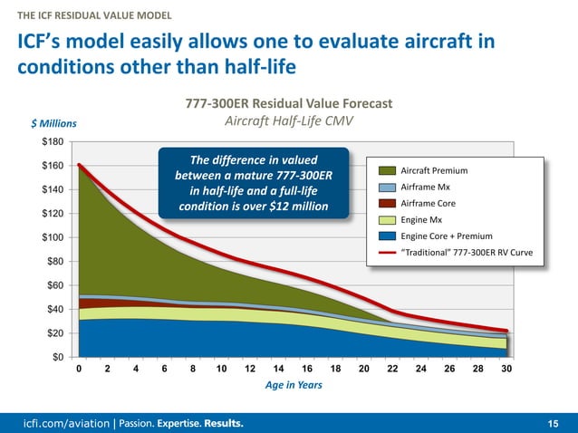 ICF Residual Value Model | PDF