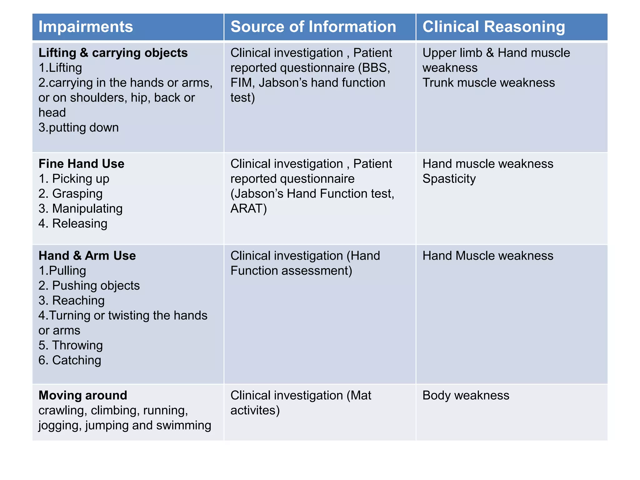 International classification of functioning of cerebral vascular ...