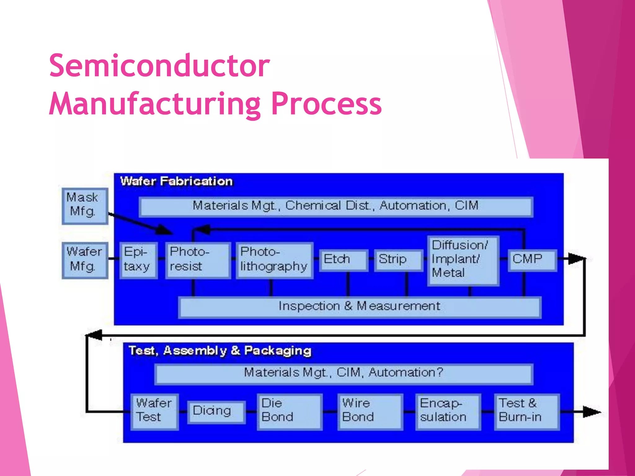 IC Fabrication Process | PDF