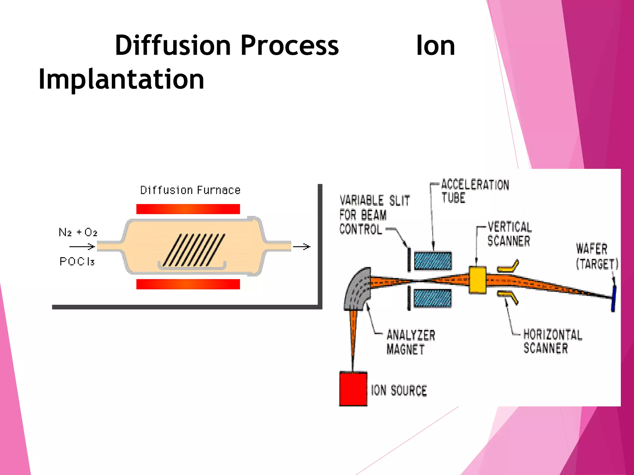 IC Fabrication Process | PDF
