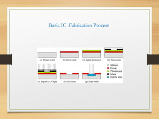 IC fabrication and its types with real life applications.pptx ...