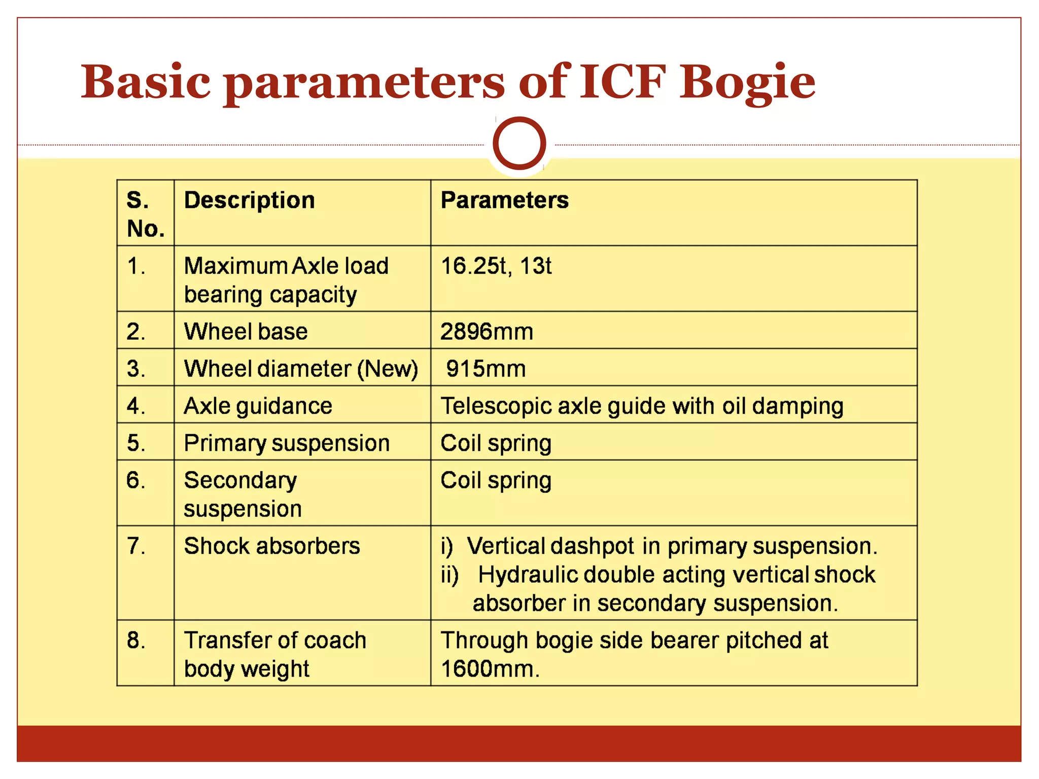 ICF Bogie | PPT