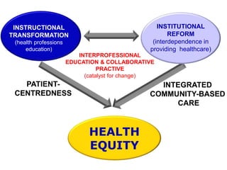 Rationale for ICF Education | PPTX