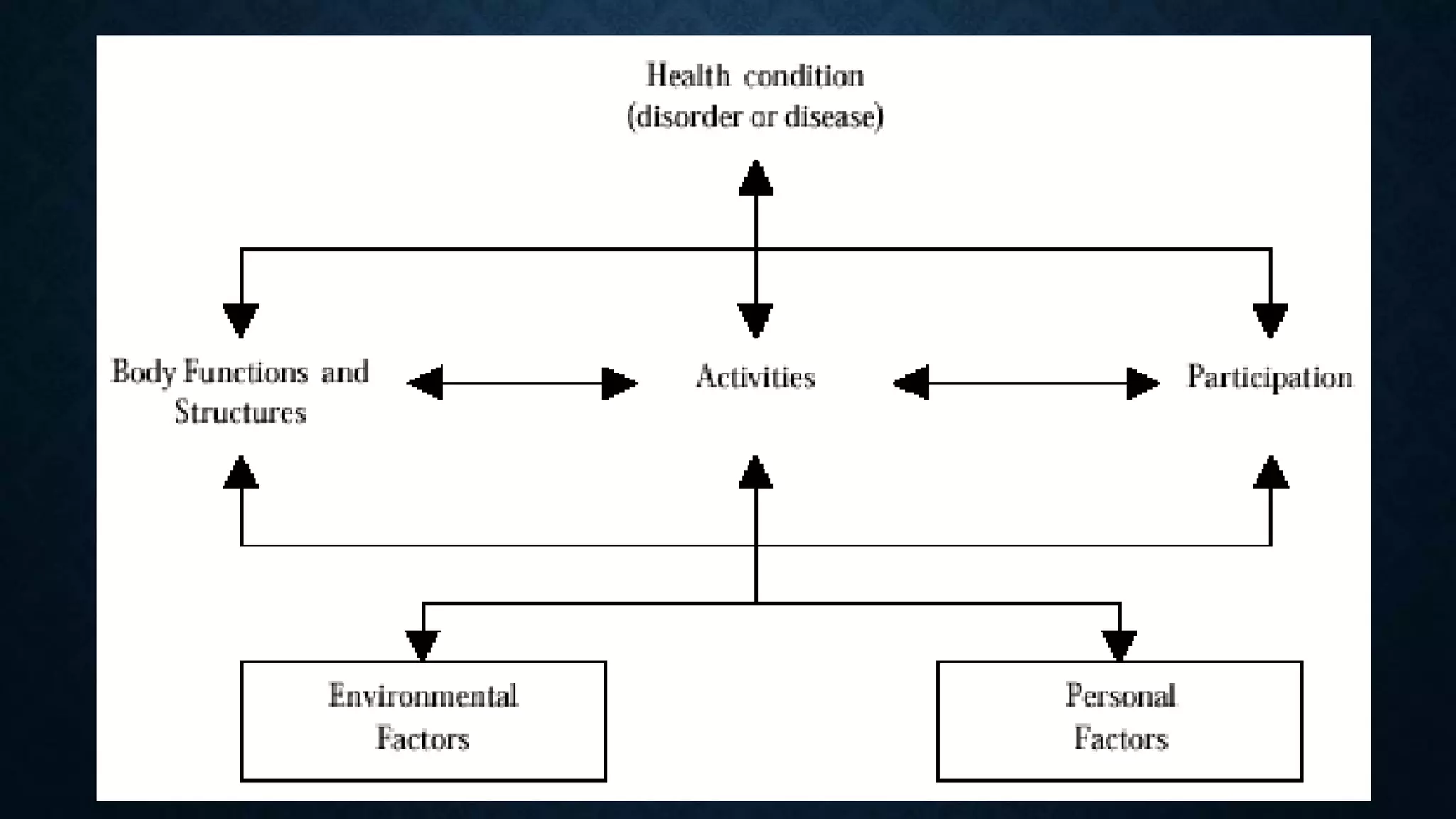 ICF (International Classification of Functioning Disability and Health ...